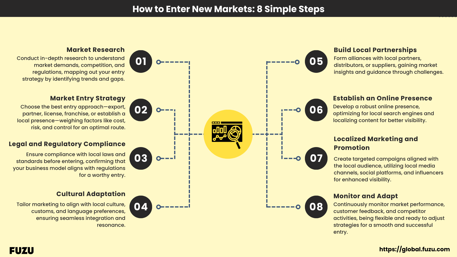 8 Practical Steps for Entering New Markets with Confidence - Fuzu ...